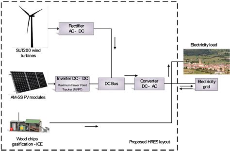 Sustainability Free Full Text Optimal Sizing Of A Hybrid Grid Connected Photovoltaic Wind