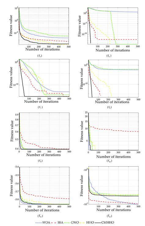 Convergence Curves Of The Five Algorithms Download Scientific Diagram