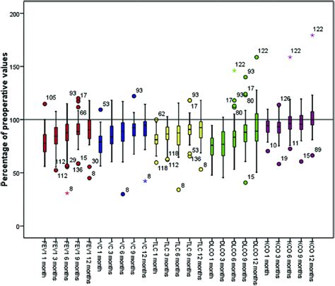 Lung Function Values Over Time Compared With The Preoperative Values