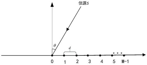 angle estimation method based on propagation operator initialization
