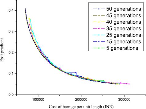 Variation In Pareto Front With Generations Download Scientific Diagram