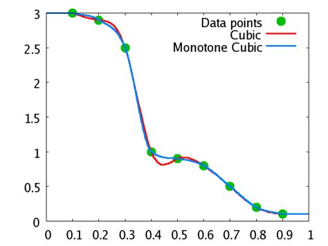 Is Monotonicity Preserving Cubic Spline Interpolation Continuous To The Second Derivative