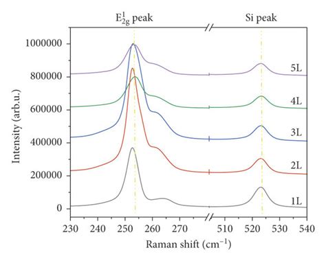 A Raman Spectra Of Different Layer Numbers Of Wse2 Supported By Sio2 Download Scientific