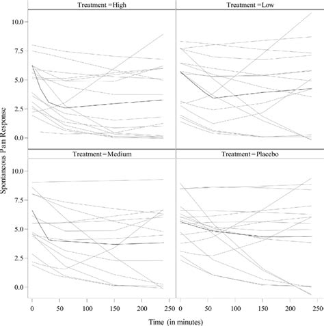 Loess Regression Curves For Each Individual After Placebo And 3 Doses Download Scientific