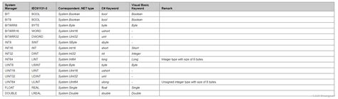 Twincat Plc C Data Type Comparison 数据类型对比plc数据类型对比 Csdn博客