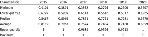 Basic Efficiency Characteristics Aggregated For All Countries