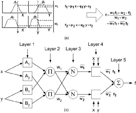 a a two inputs first order sugeno fuzzy model b equivalent anfis