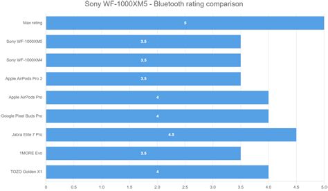 Sony Wf 1000xm5 Bluetooth Rating Comparison • Headphonesaddict