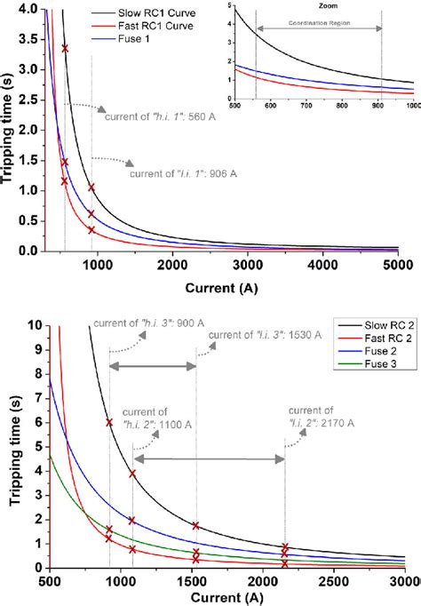 Figure 21 From Optimizing Fault Ride Through Of Dgs In Distribution Networks To Preserve