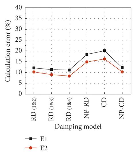 Calculation Errors Of The First Story Displacement By Using Different