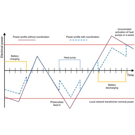 Example Of The Use Of Local Flexibilities To Avoid Transformer