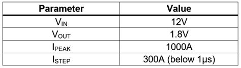 Predictive Transient Simulation Analysis For The Gpus Edn