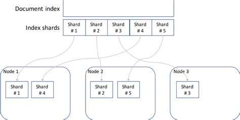 scaling elasticsearch elasticsearch is an awesome product… by paolo