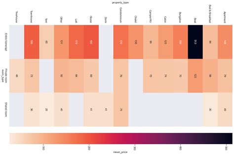 Airbnb Data Science Project