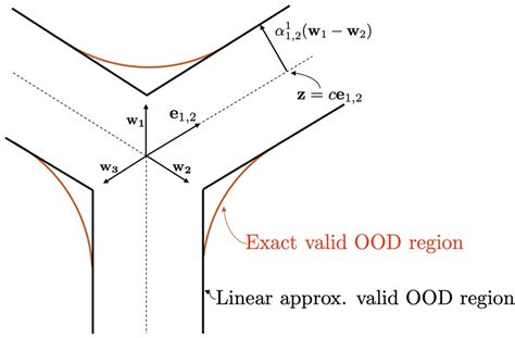 Geometry Of The Linear Approximate Region For H 2 K 3 Download