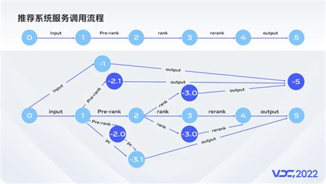 分支路径图调度框架在 vivo 效果广告业务的落地实践 知乎