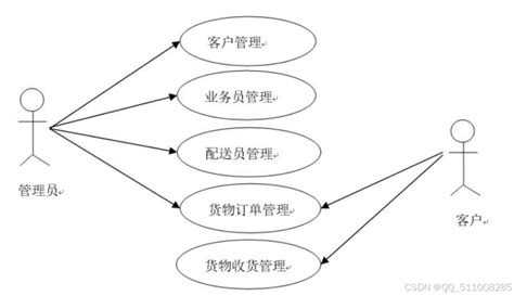Pythonvue基于djangoflask的物流信息管理系统javanodejs 计算机毕业设计 Csdn博客