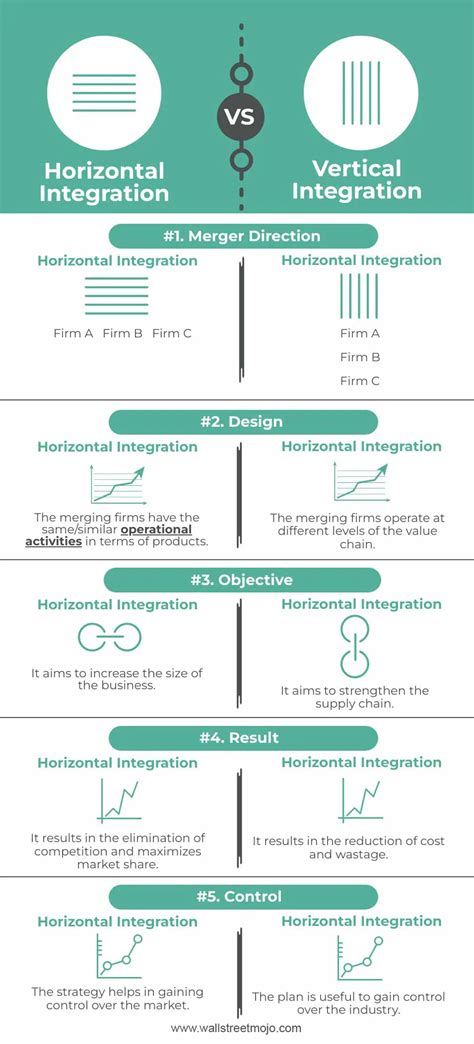 Horizontal Vs Vertical Integration Top 5 Differences