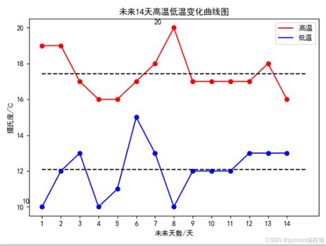 优秀python数据分析案例基于python的中国天气网数据采集与可视化分析的设计与实现 阿里云开发者社区 优秀python数据分析案例基于python的中国天气网数据采集与可视化分析的设计与实现 阿里云开发者社区