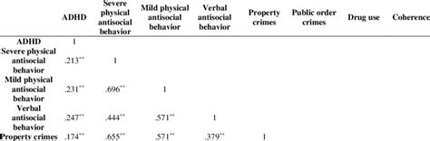 Nonparametric Correlations Between Adhd Antisocial Behavior Types And