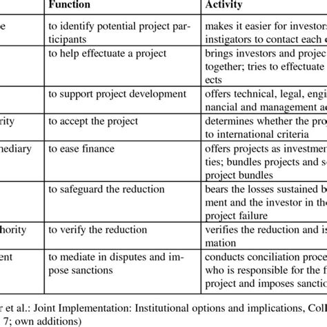 Institutional Options For Joint Implementation Projects Download Table