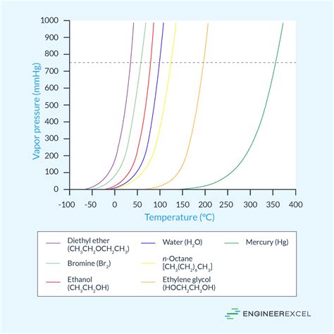 Vapor Pressure A Comprehensive Overview Engineerexcel