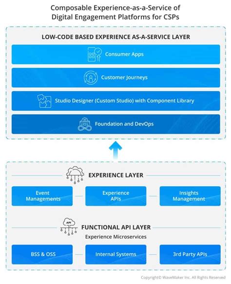G Monetization With A Low Code Based Application WaveMaker
