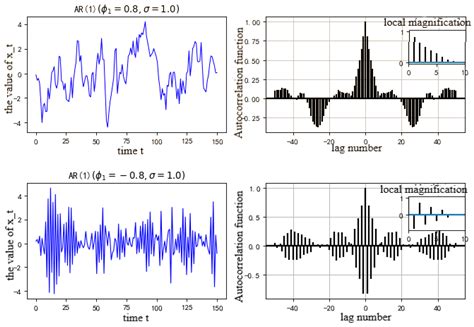 longitudinal data analysis based on bayesian semiparametric method