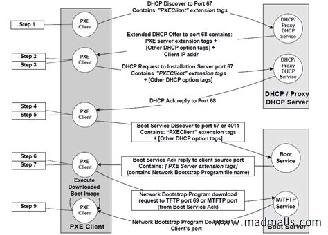 Pxekickstart实现全自动批量引导安装centos Linux Life And Share 王颜公子 分享 Linuxpythongolang 运维自动化开发