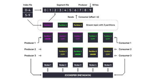 Apache Kafka The Complicated Simplicity Hackernoon