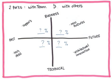 Product Backlog Prioritization Quadrants 101 Ideas For Agile Teams