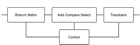 Viterbi Decoder Ip Core