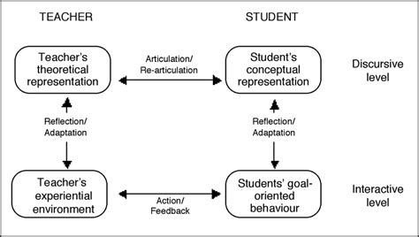 The Conversational Framework For The Learning Process Download