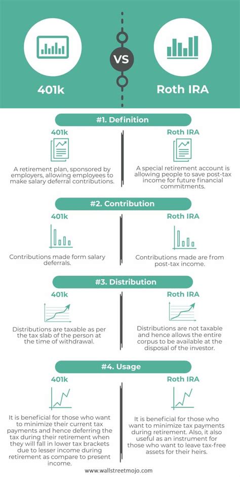 K Vs Roth Ira Top Best Differences With Infographics