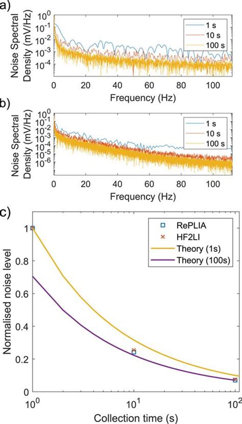 An Open Source High Frequency Lock In Amplifier Review Of Scientific Instruments Aip Publishing