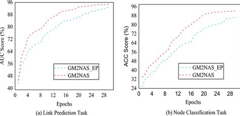 The A Average Test Auc Scores Over Link Prediction Task And B The