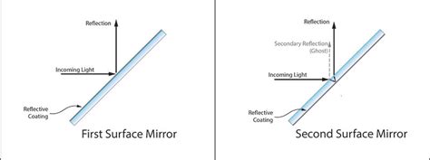 First Surface Vs Second Surface Mirror Comparison Emf