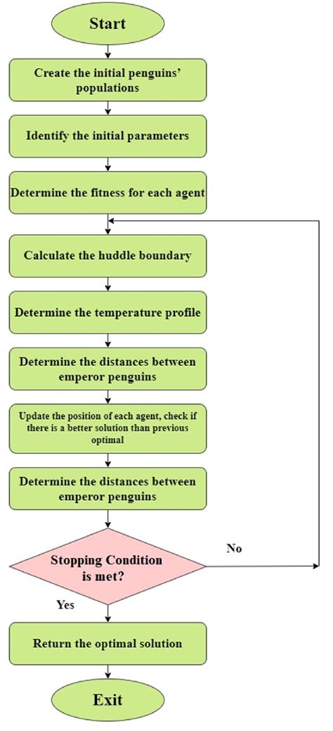 Flowchart For The Standard Epo Algorithm 158 Download Scientific