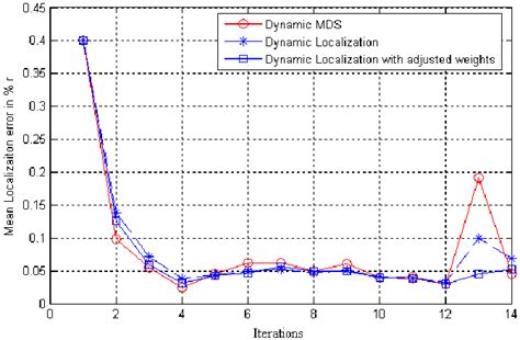 Reduced Localization Error With Dynamic Localization With Adjusted