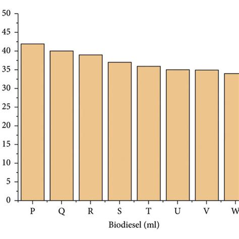 the flash point test results with varying biodiesel volumes download