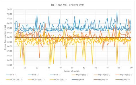 comparative analysis of power consumption between mqtt and protocols in an iot platform