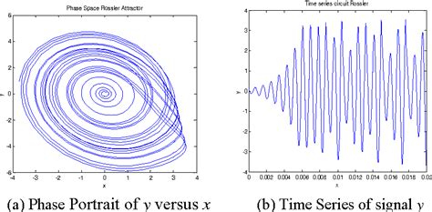 Figure 1 From Design And Analysis Bidirectional Chaotic Synchronization