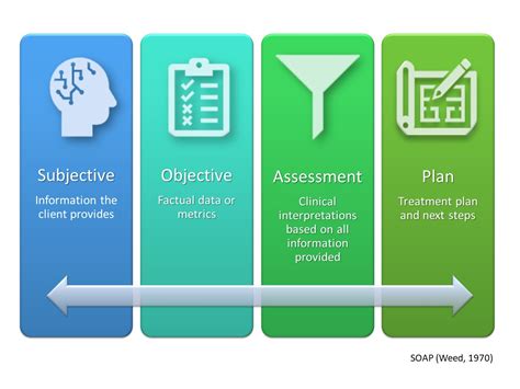Sam Young The Sotap Or Soap Practice Framework