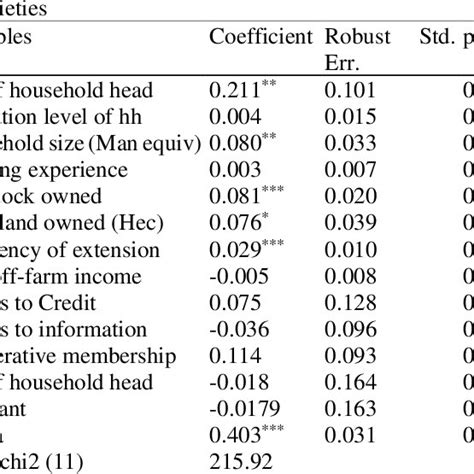 Truncated Regression Estimates On Intensity Of Improved Download Scientific Diagram