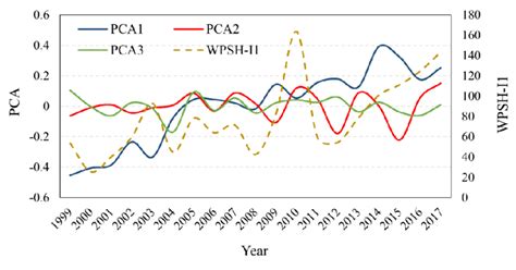 Shows Annual Variations Of The Three Eof Loadings Pca1 3 Scaled On