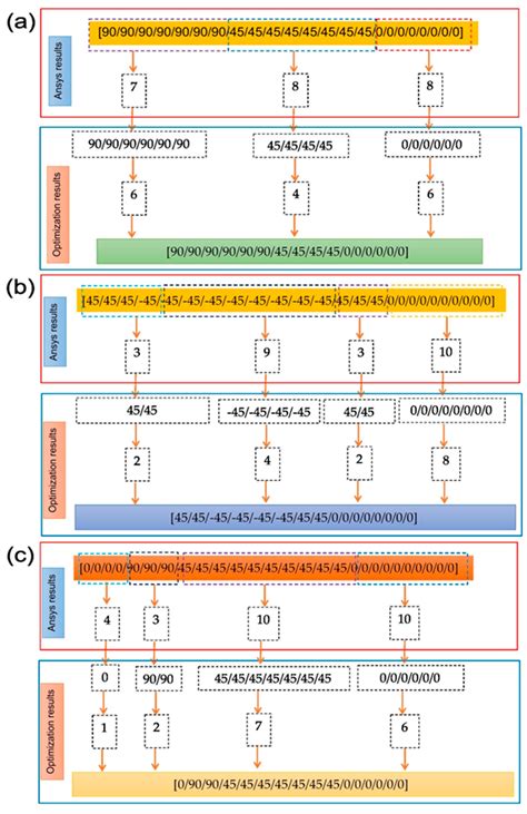 Materials Free Full Text Enhanced Optimization Of Composite Laminates Multi Objective