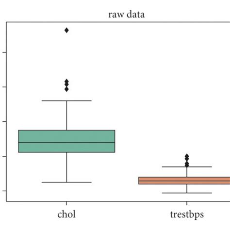 The Changes Of Boxplot Before And After The Outlier Removal Using IQR Download Scientific