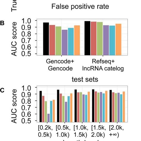 Performance Comparison Of Come And Other Coding Potential Calculators Download Scientific