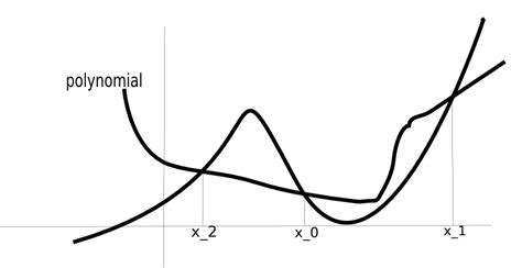 Calculus Remainder Term Of Lagrange Interpolation Polynomial