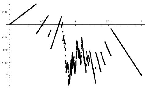 simulated sample trajectory of the bi poisson process the process